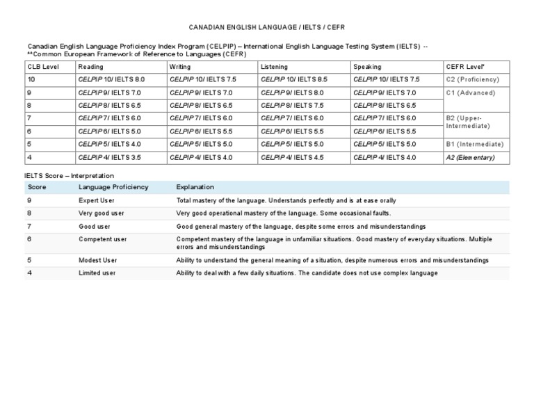 Canadian English Language Proficiency Index Program PDF | PDF | International English Language ...