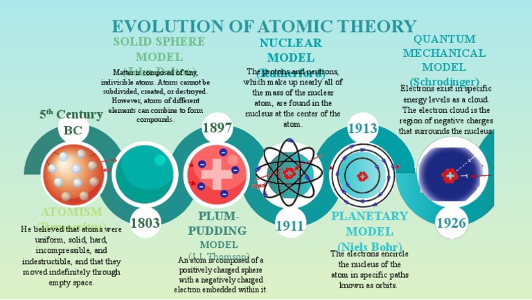 Evolution of Atomic Theory | PDF | Atoms | Atomic Nucleus