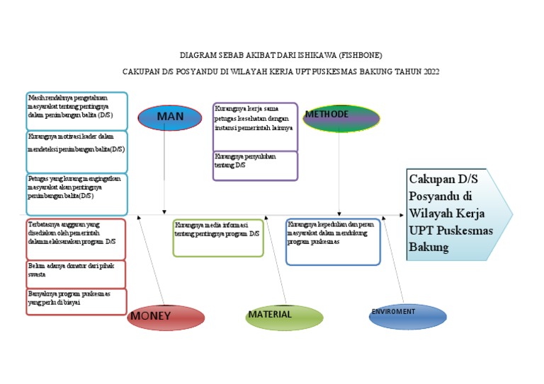 Fish Bone Gizi | PDF