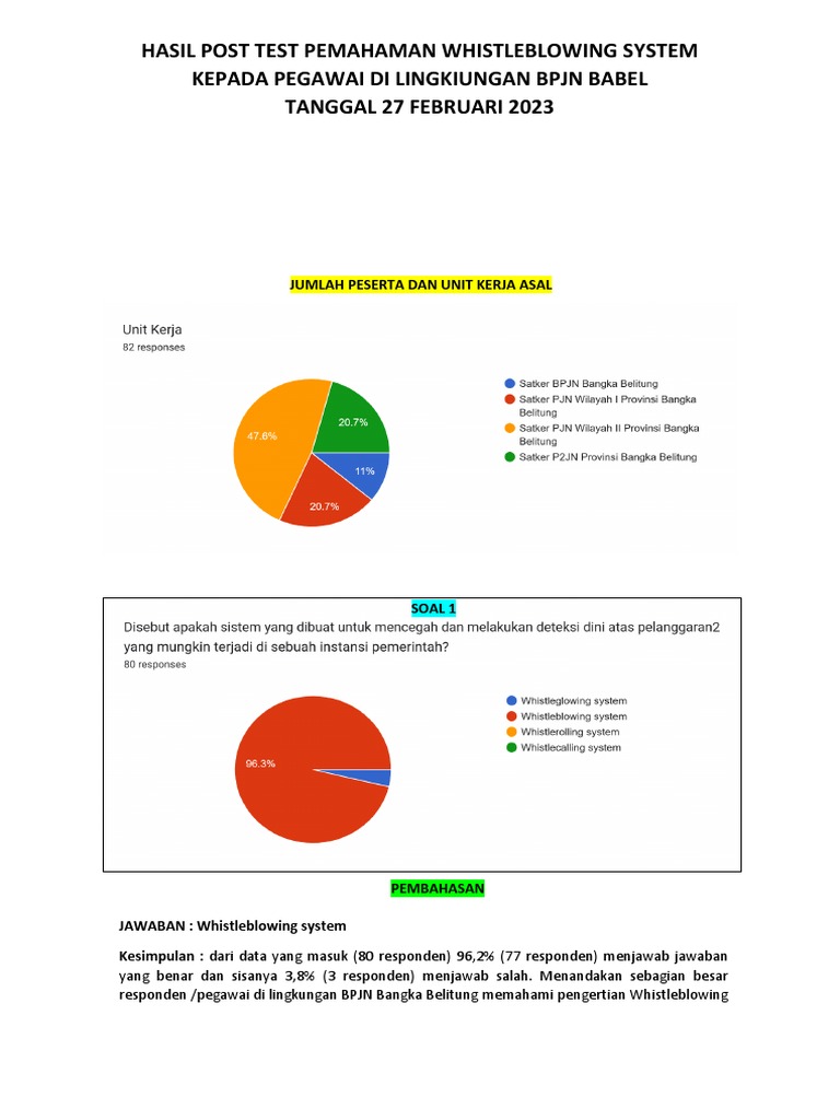 Hasil Post Test Pemahaman Whistleblowing System | PDF