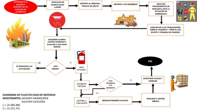 Diagrama de Flujo | PDF | Peligros | Incendios