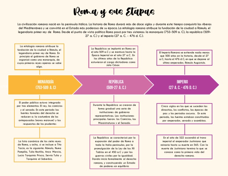 Línea de Tiempo - Roma y Sus Etapas PDF | PDF | Roma antigua | Republica Romana