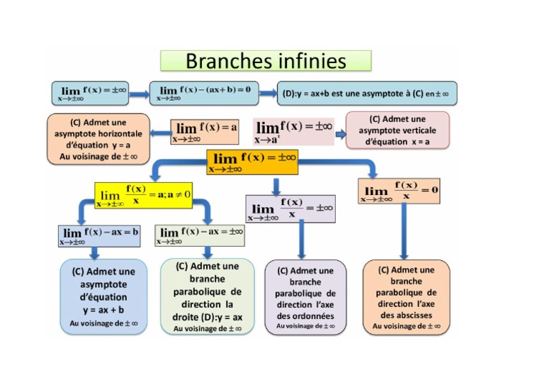 Branches Infinies | PDF