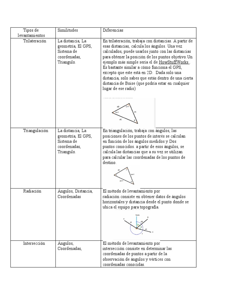Cuadro Comparativo Tipos de Levantamiento | PDF | Ángulo | Sistema de ...