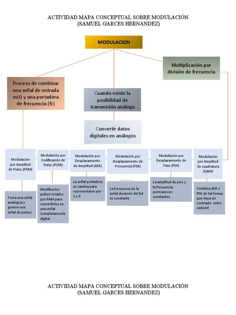 Actividad 3 Mapa Conceptual Modulacion | PDF