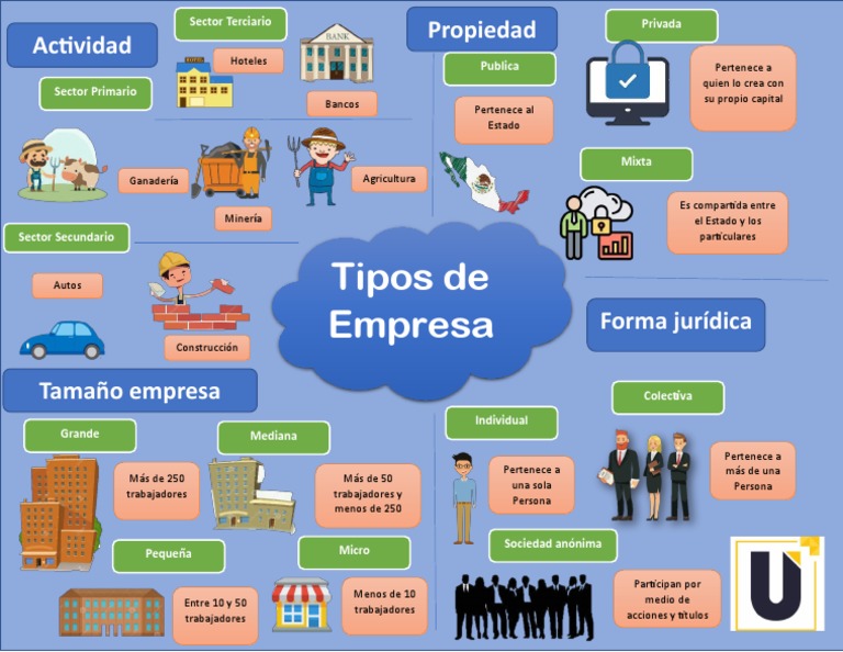 Mapa Mental Tipos de Empresas | PDF | Economias
