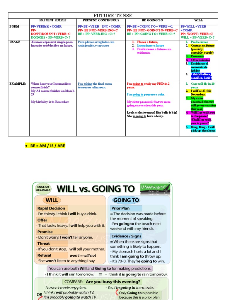 Future Chart | PDF | Linguistics | Grammar