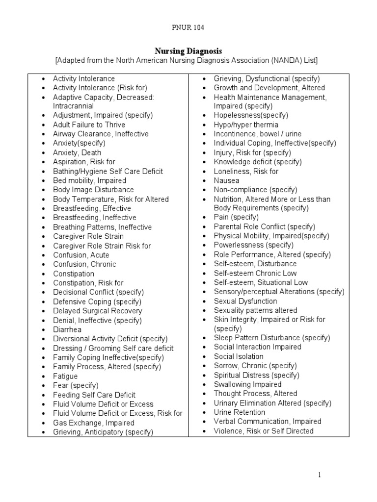 (Fall 2020) WK 3 Day 2 - NANDA List of Nursing Diagnosis | PDF | Caregiver | Grief