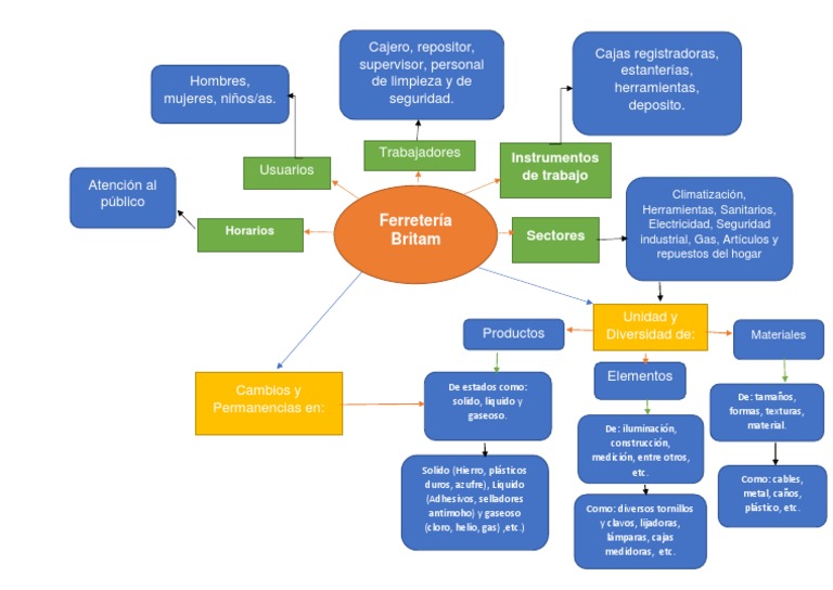 Ferreteria Britam Mapa Conceptual PDF | PDF | Ingeniería de Edificación | Sustancias químicas