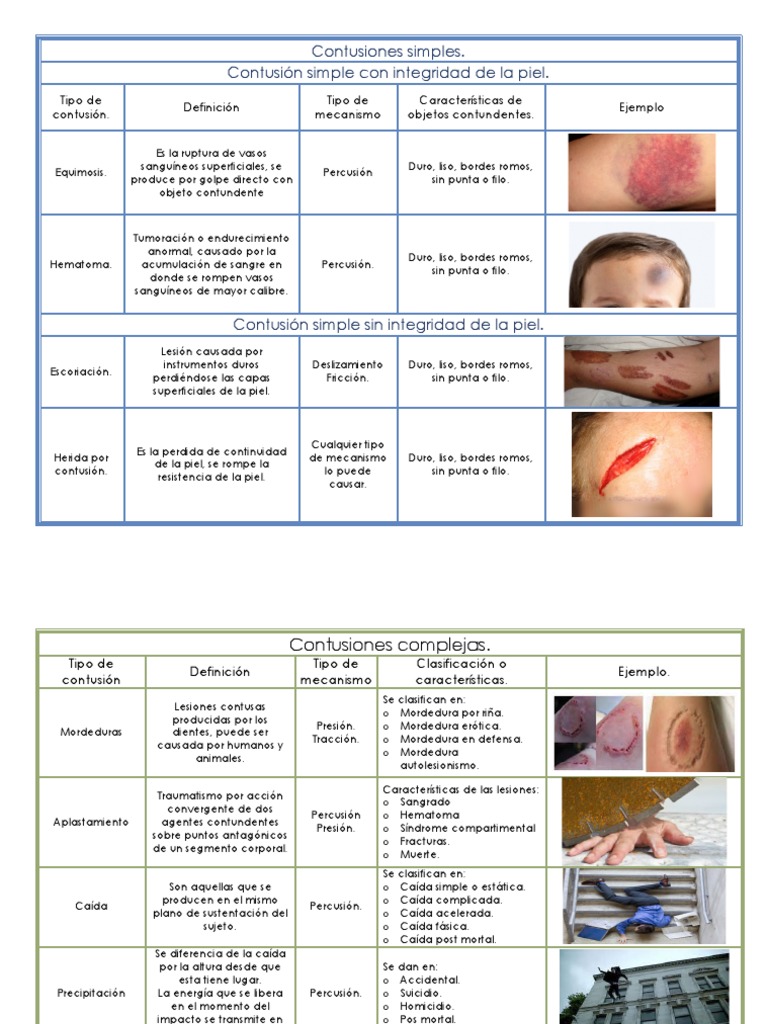 Contusiones | PDF | Enfermedades y trastornos | Especialidades Medicas