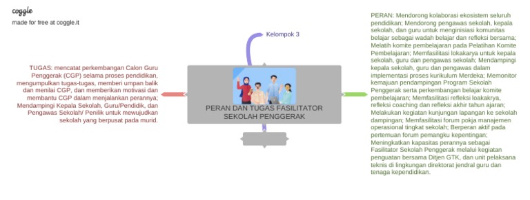 Mind Map Kelompok 3 | PDF