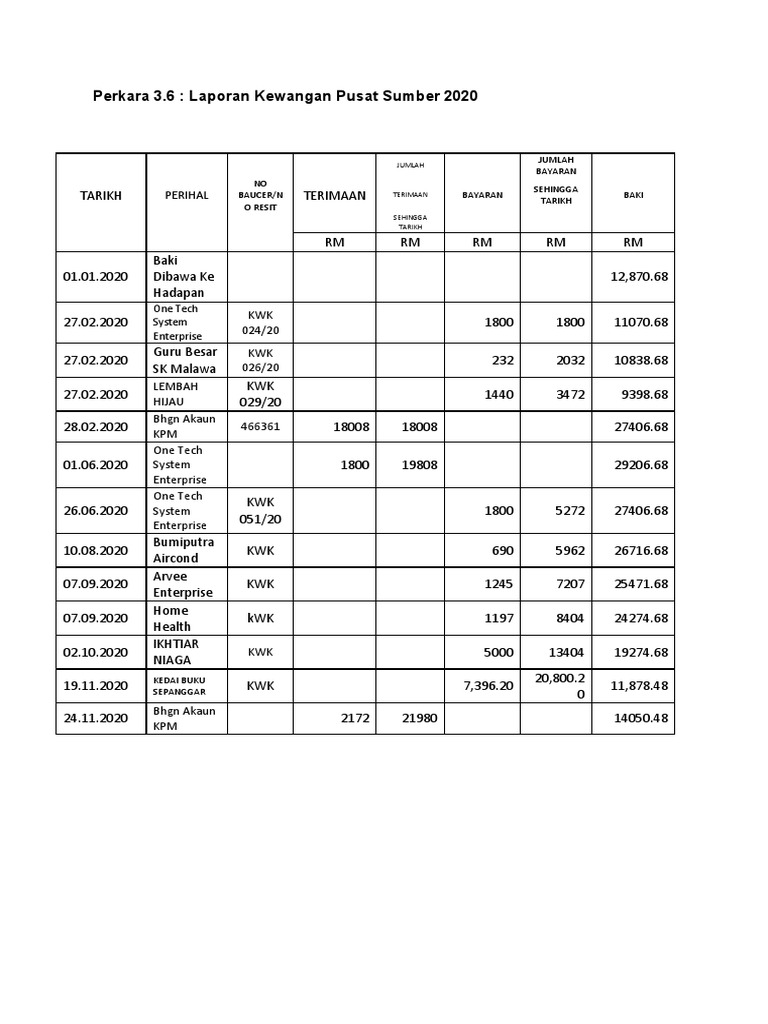 Laporan Kewangan PSS 2020 | PDF
