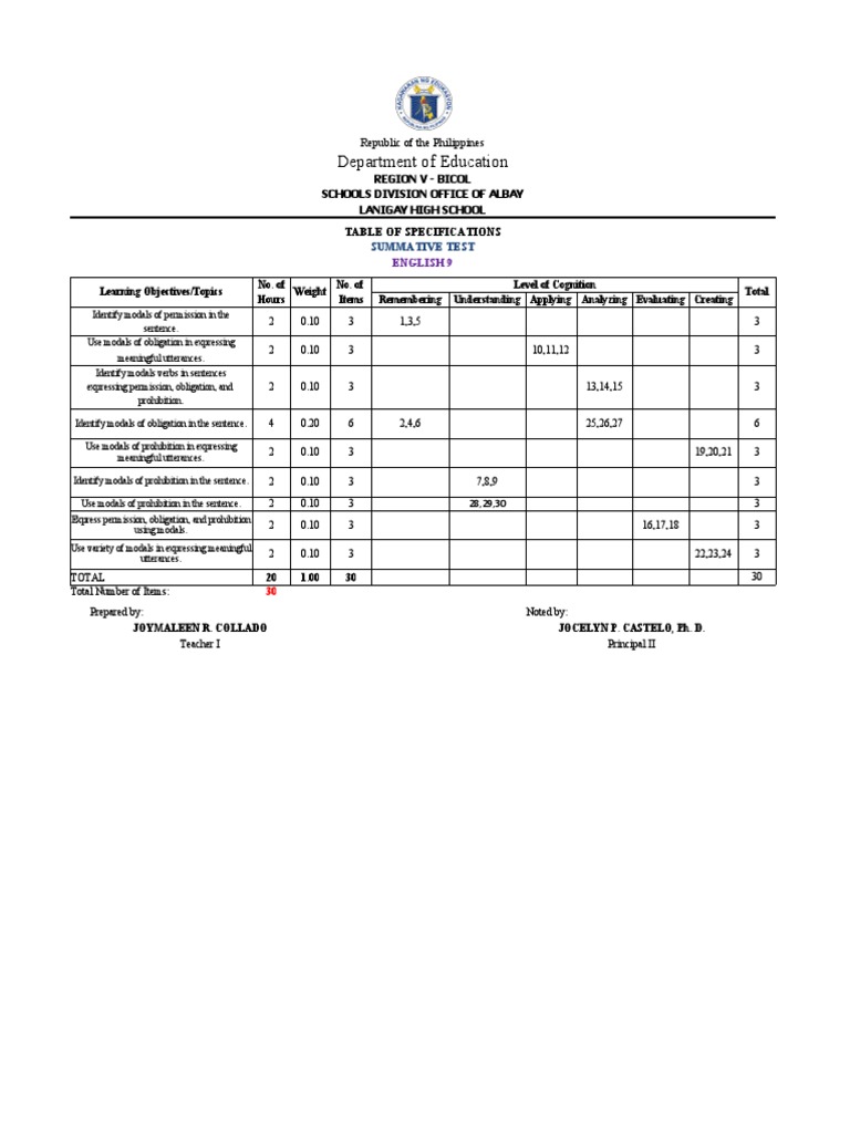 TOS-Summative Test | PDF | Human Communication | Syntax