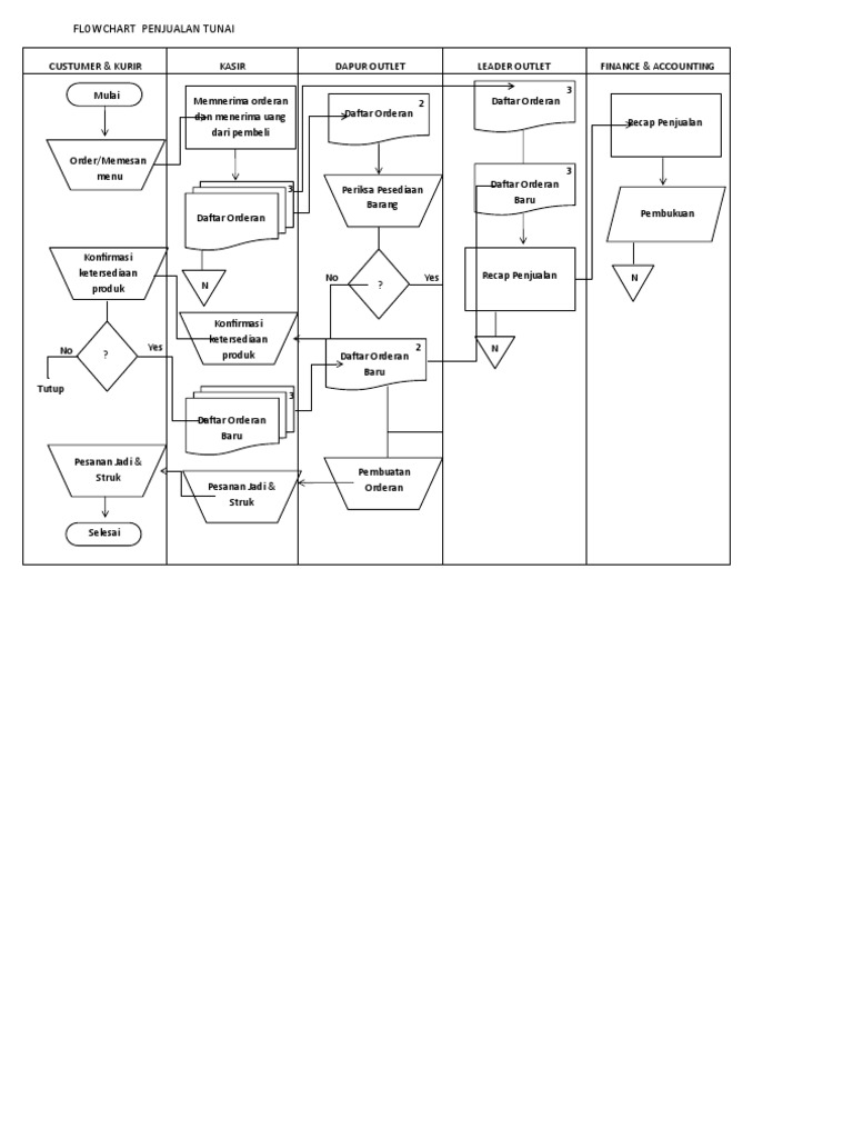 Flowchart Penjualan Tunai | PDF