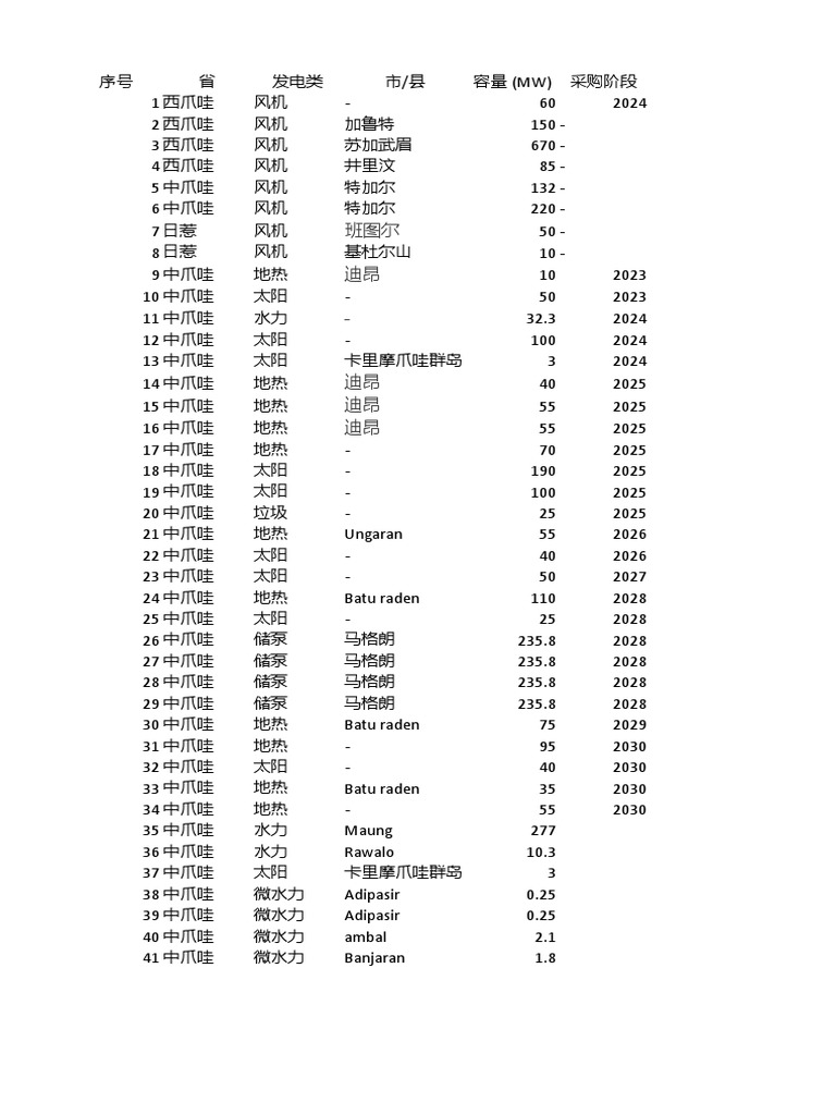 西中爪哇、日惹风力潜力（RUPTL) | PDF