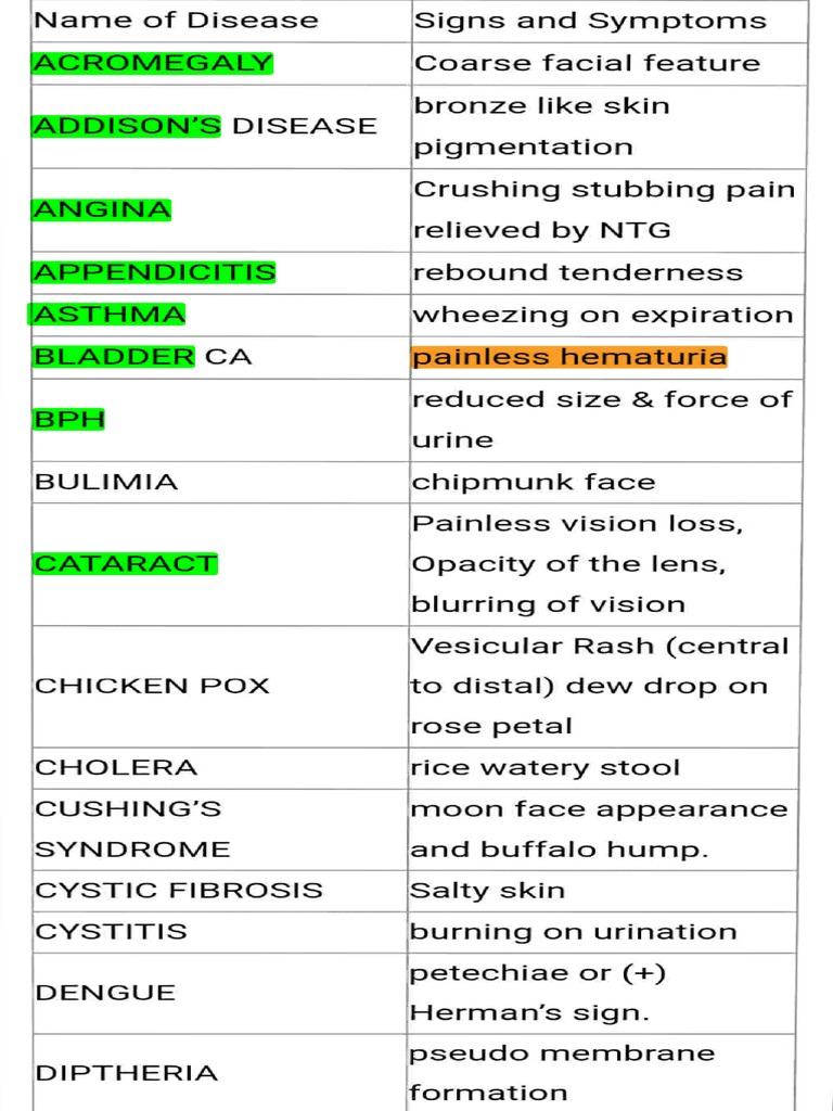 Common Signs and Symptoms | PDF | Ulcerative Colitis | Diseases And ...
