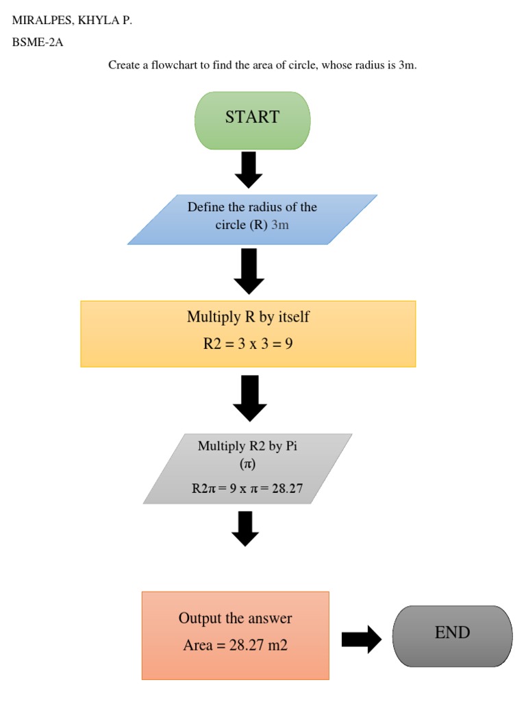 A Step-by-Step Flowchart for Calculating the Area of a Circle with a ...