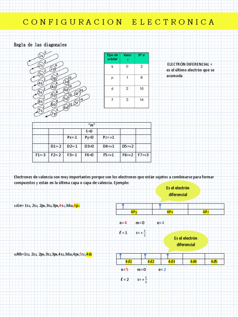 Configuración Electronica (Apunte) PDF | PDF | Configuración ... Configuración Electronica (Apunte) PDF | PDF | Configuración ...