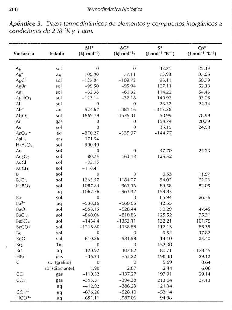 Tablas Datos Termodinámicos | PDF