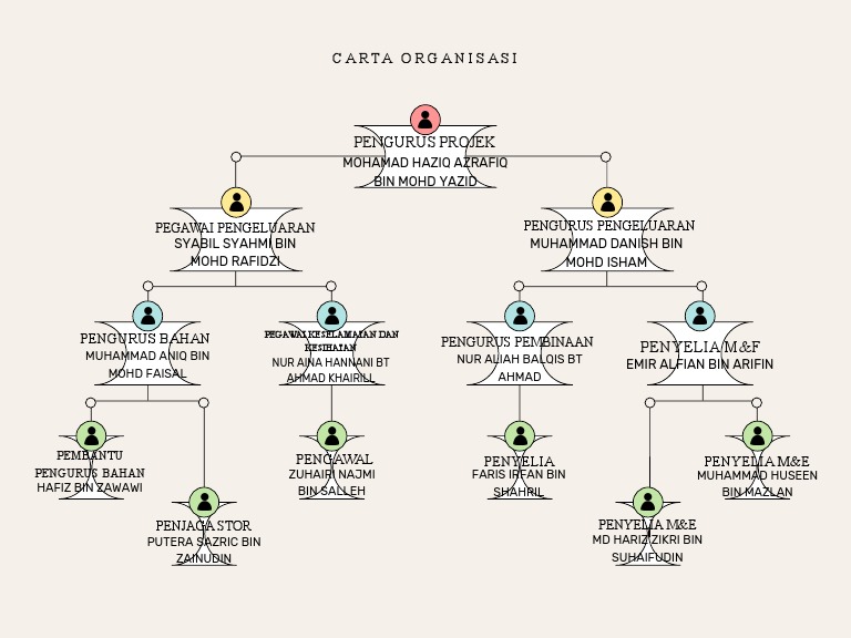 Carta Organisasi Pptx Pdf