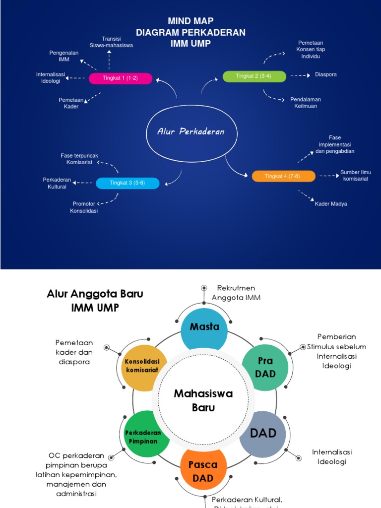 Mind Map Perkaderan UMP | PDF