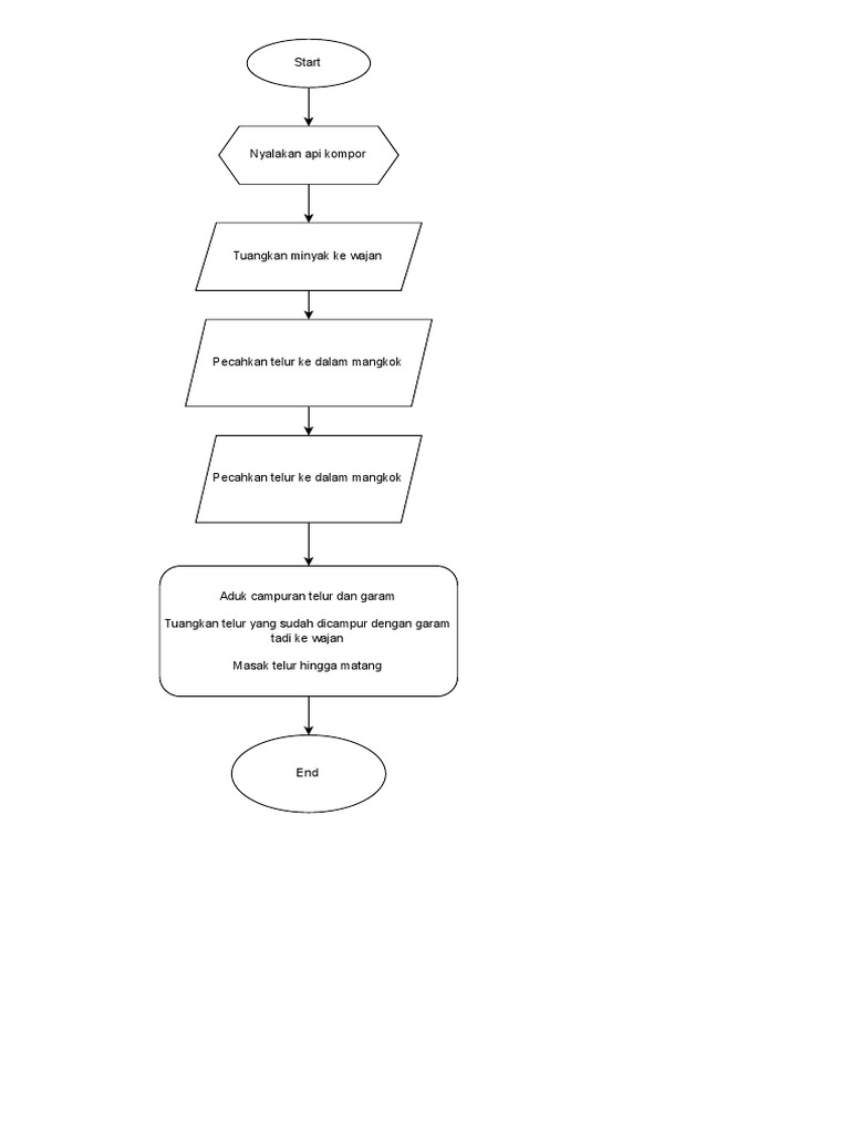 flowchart telur dadar Hulfa Elmidia.drawio.pdf | PDF