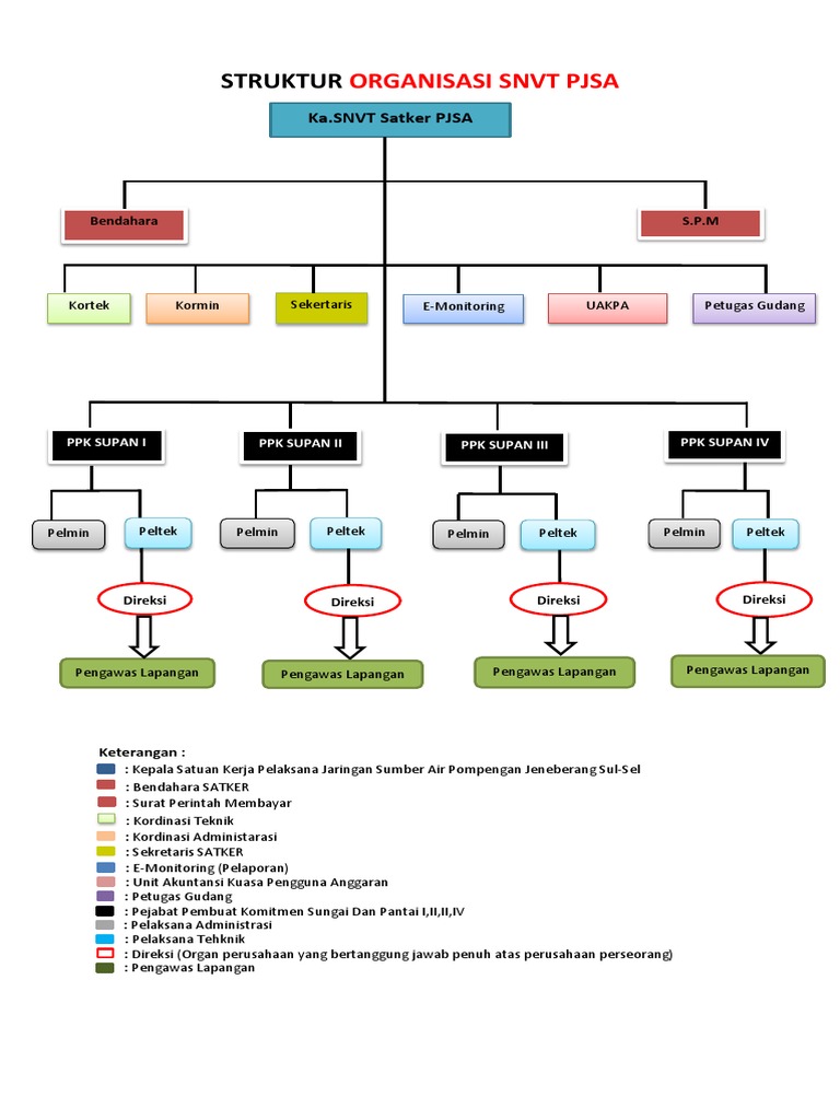 Struktur Organisasi SNVT Pjsa | PDF