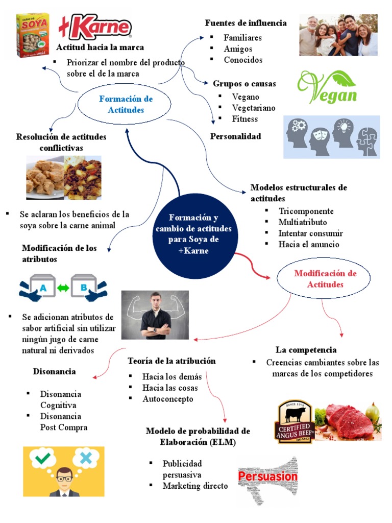 Cuadro Sinopico Formacion y Cambio de Actitudes | PDF Cuadro Sinopico Formacion y Cambio de Actitudes | PDF
