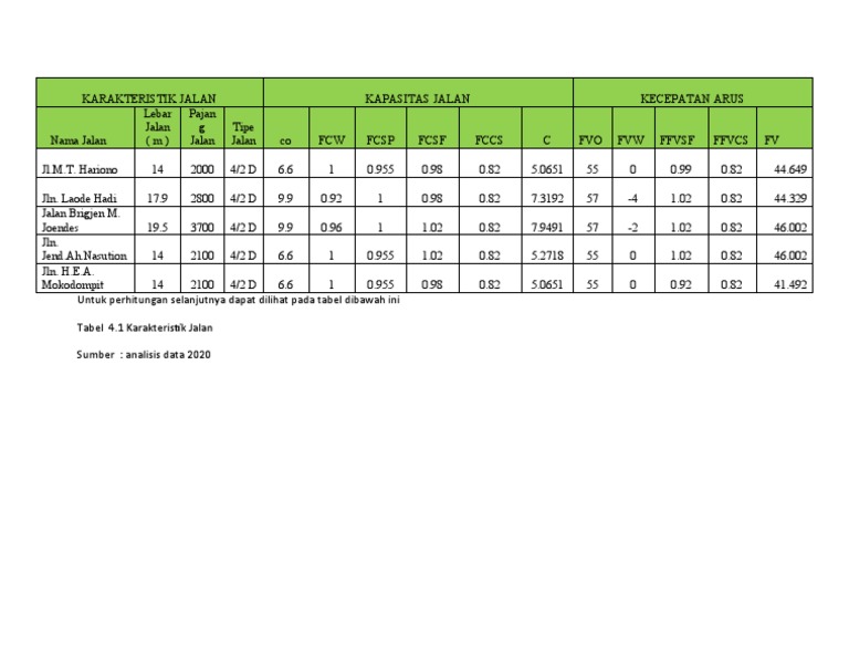 Karakteristik Jalan | PDF