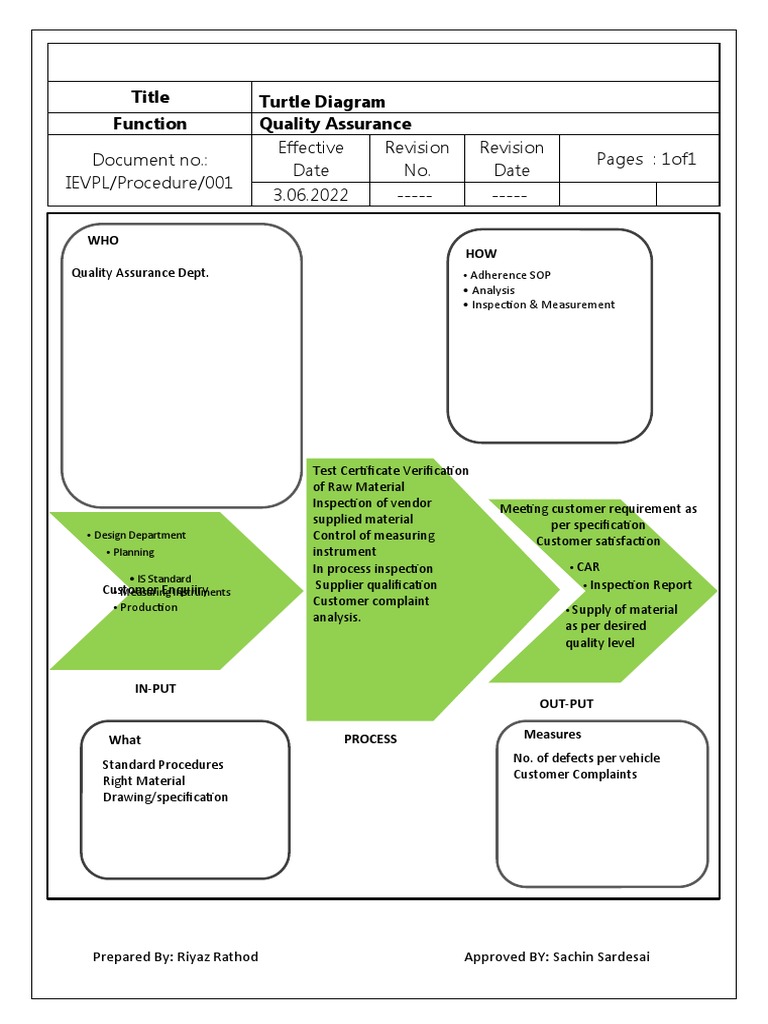 Quality Assurance Procedures and Process Flow Diagram | PDF | Quality ...