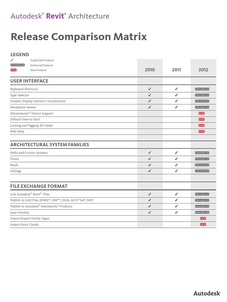 Revit Architecture 2012 Comparison Matrix A4 En0 | PDF | Autodesk Revit ...