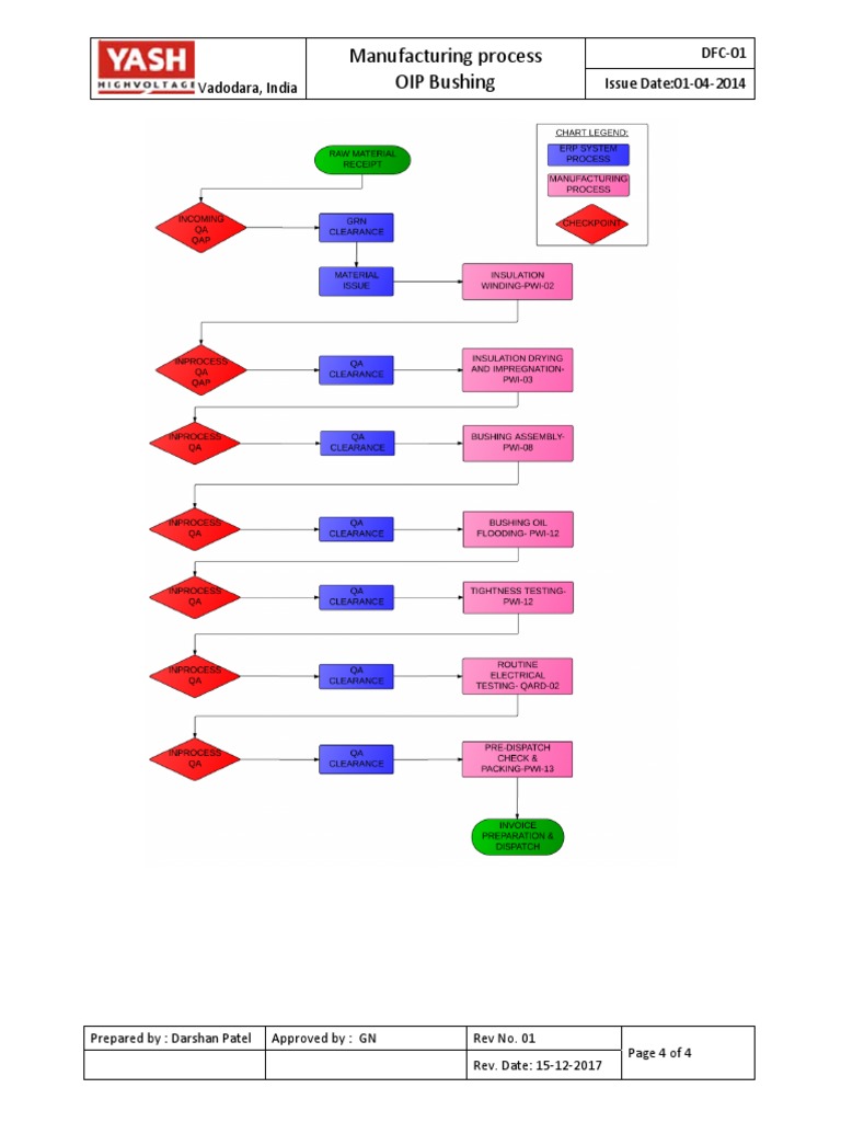 OIP Flow Chart.pdf | PDF