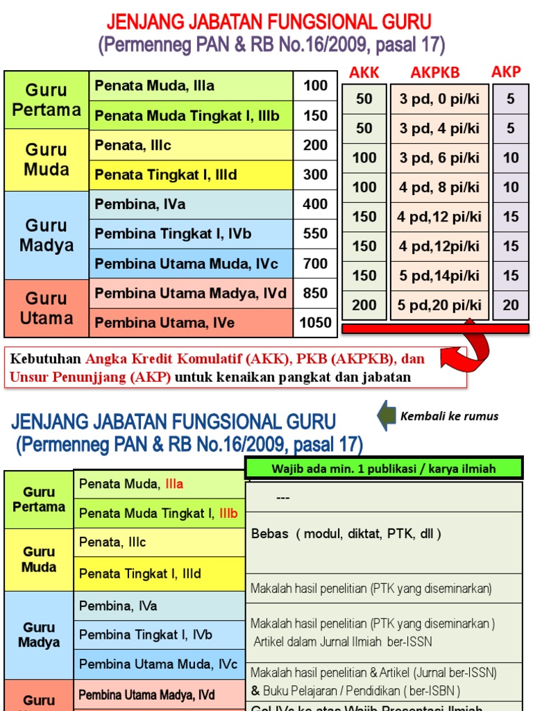 Jenjang Jabatan Fungsional Guru | PDF