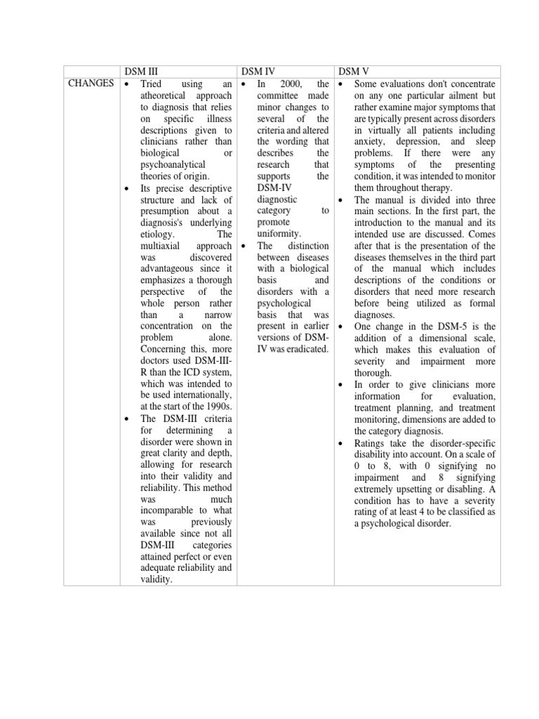 DSM Changes - Soquiat | PDF | Diagnostic And Statistical Manual Of Mental Disorders | Dsm 5