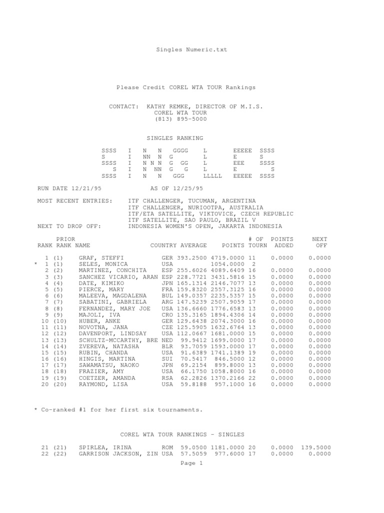 WTA Singles Rankings 1995 | PDF | Tennis Tournaments