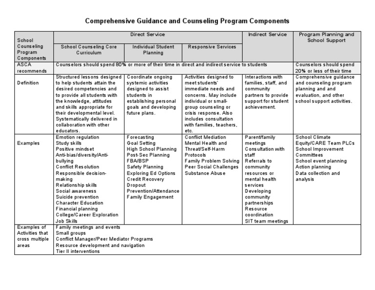 Comprehensive Guidance and Counseling Program Components | PDF | School ... Comprehensive Guidance and Counseling Program Components | PDF | School ...