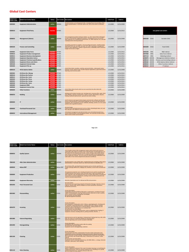Global Cost Center Overview | PDF | Cost Of Goods Sold | Business