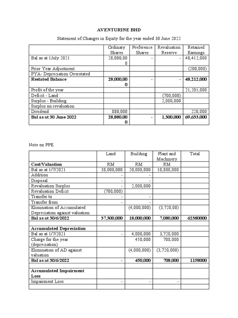 Ga2 - Far460 - Equity - Note On Ppe | PDF | Depreciation | Book Value