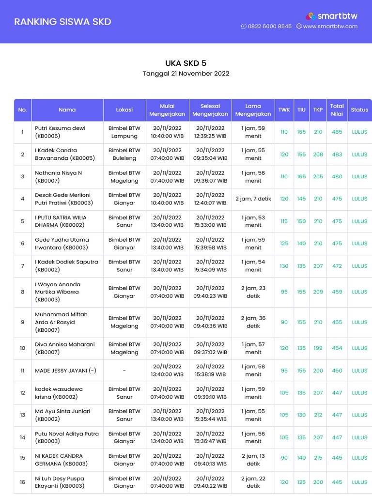 Ranking Siswa SKD Ranking Siswa SKD: Uka SKD 5 Uka SKD 5 | PDF