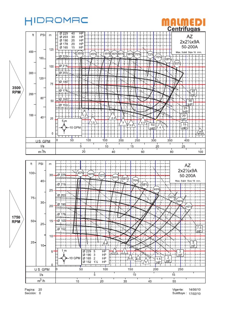 Curva AZ 50-200A | PDF