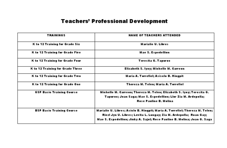 K to 12 Teacher Training Attendance | PDF