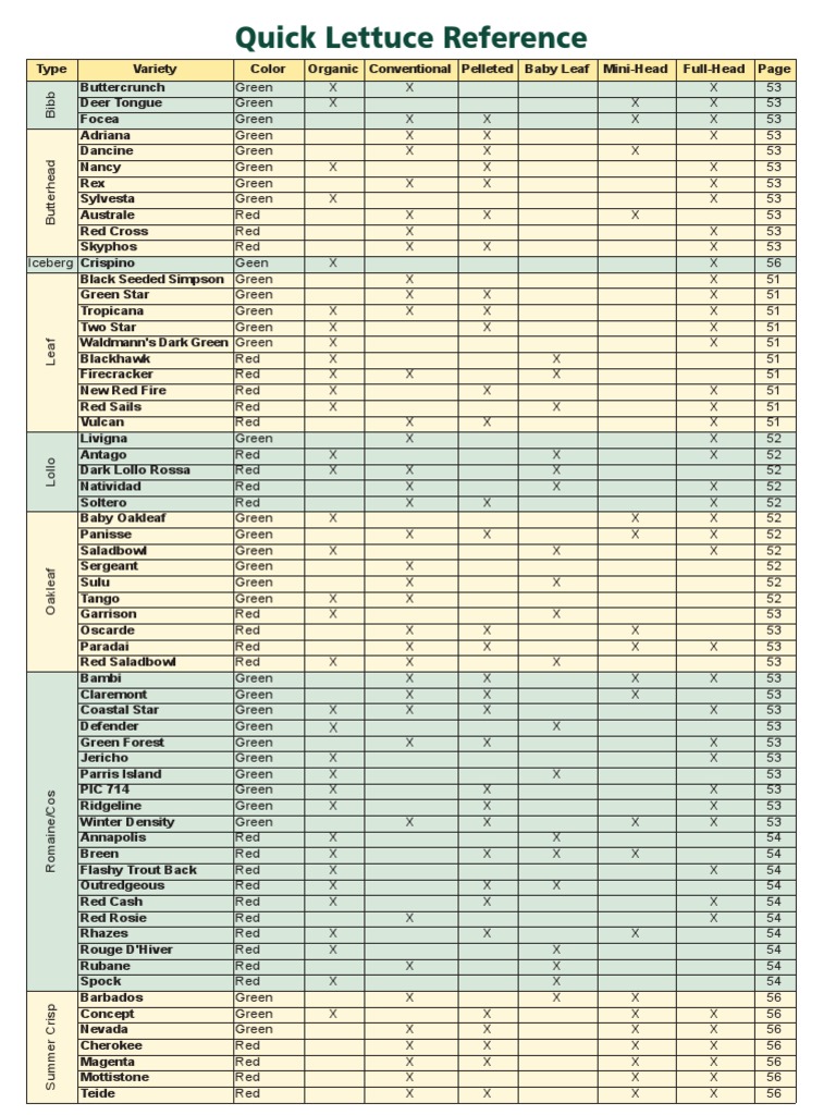 Comprehensive Lettuce Varieties Guide | PDF