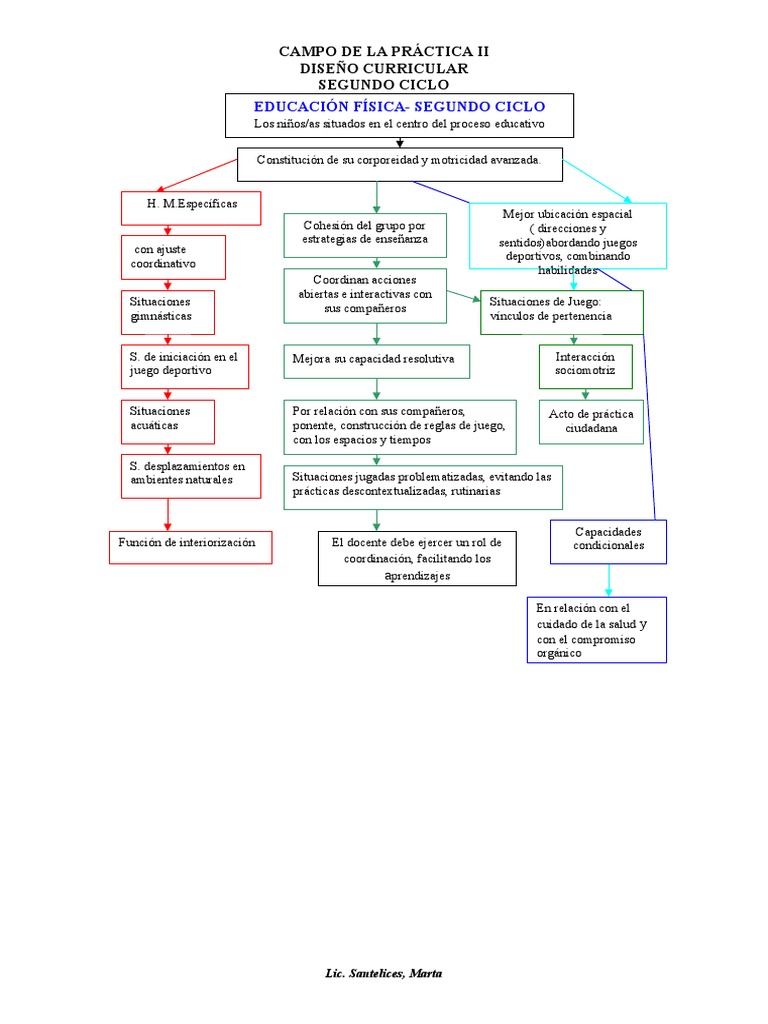 Mapa Conceptual Segundo Ciclo | PDF | Ciencia cognitiva | Aprendizaje