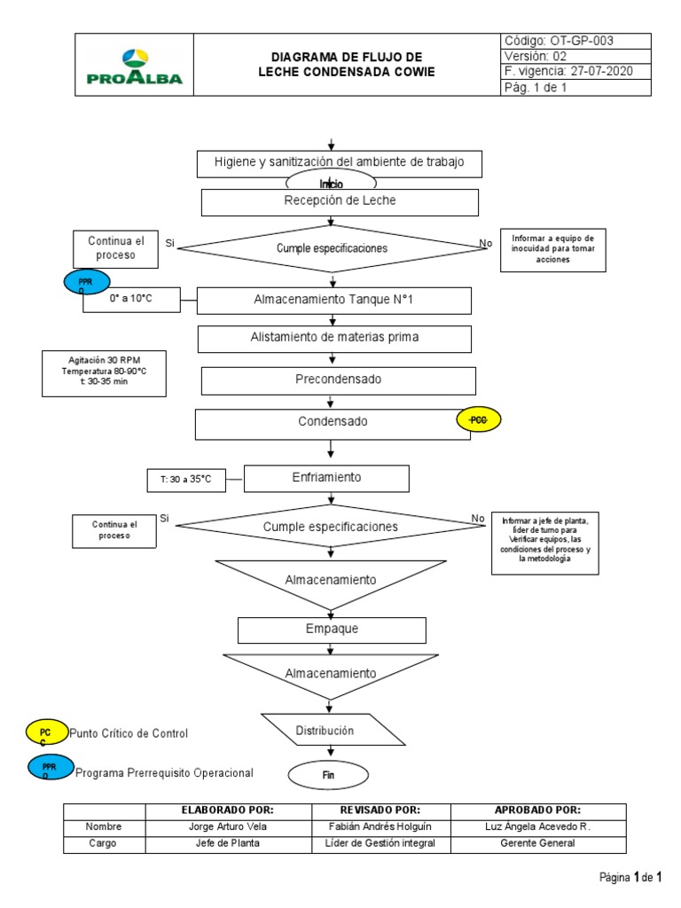 OT-GP-003 Diagrama de Leche Condensada Cowie | PDF