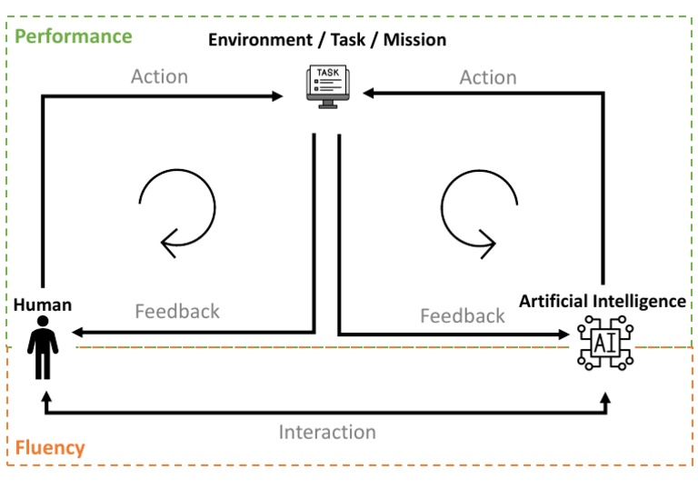 Diagram Collaboration Human AI | PDF