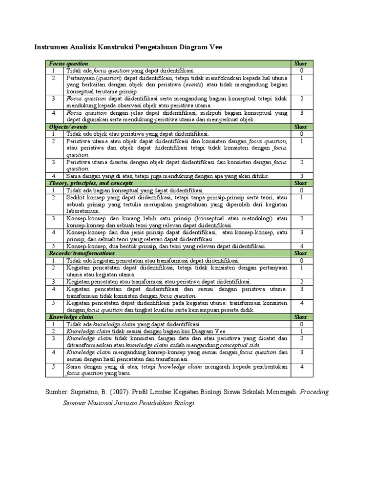 Instrumen Analisis Konstruksi Pengetahuan Diagram Vee | PDF
