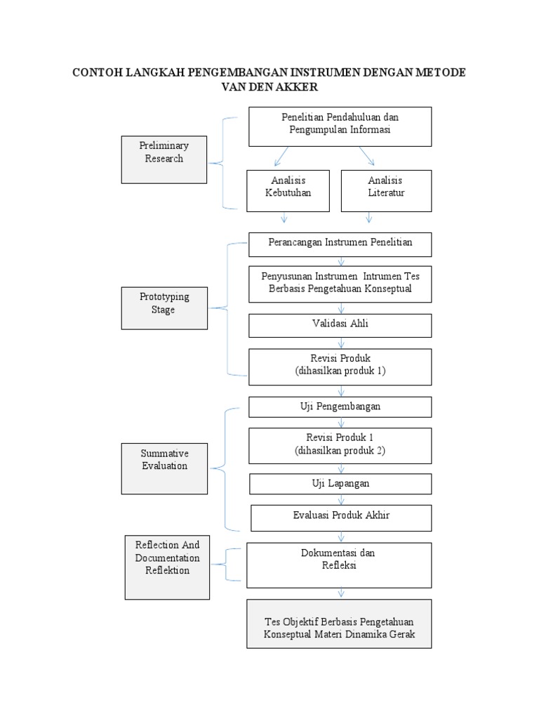 Contoh Bagan Penelitian Pengembangan | PDF