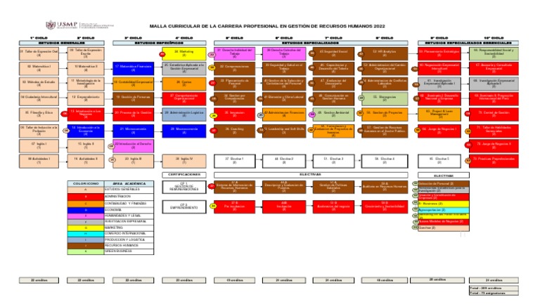 MALLA CURRICULAR GESTION DE RECURSOS HUMANOS v2 | PDF | Business ...
