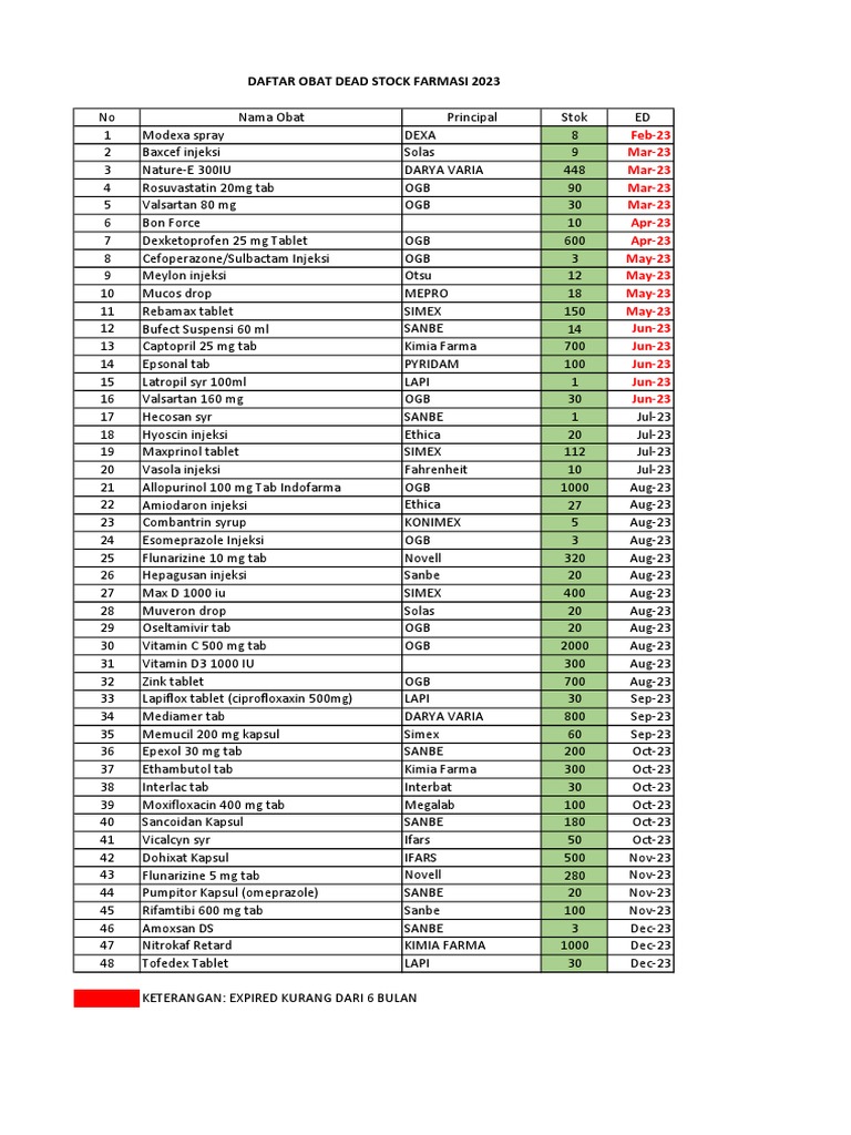 Daftar Obat Slow Moving Dan Dekat ED 2023 | Unduh gratis PDF | Narkoba