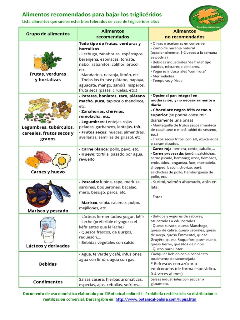 Trigliceridos Lista Alimentos Recomendados | PDF | Queso | Alimentos